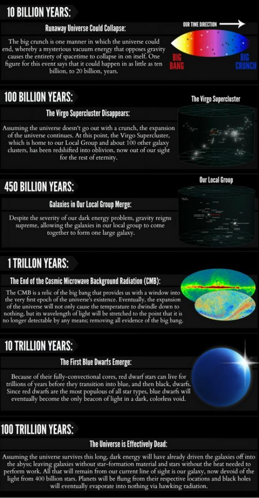 Timeline of our even more distant future | Osho News