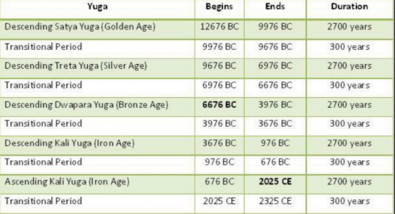 yuga chart | Osho News