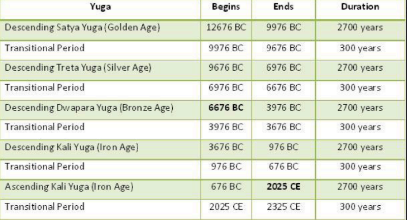 yuga chart | Osho News